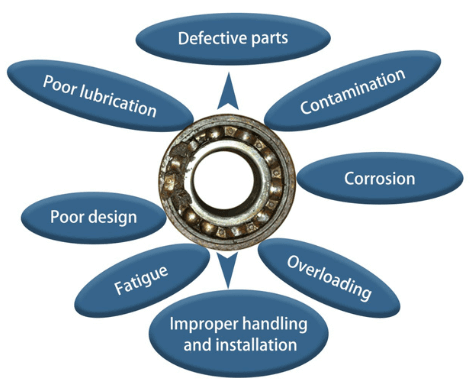 Industrial Bearing Failure & Corrosion